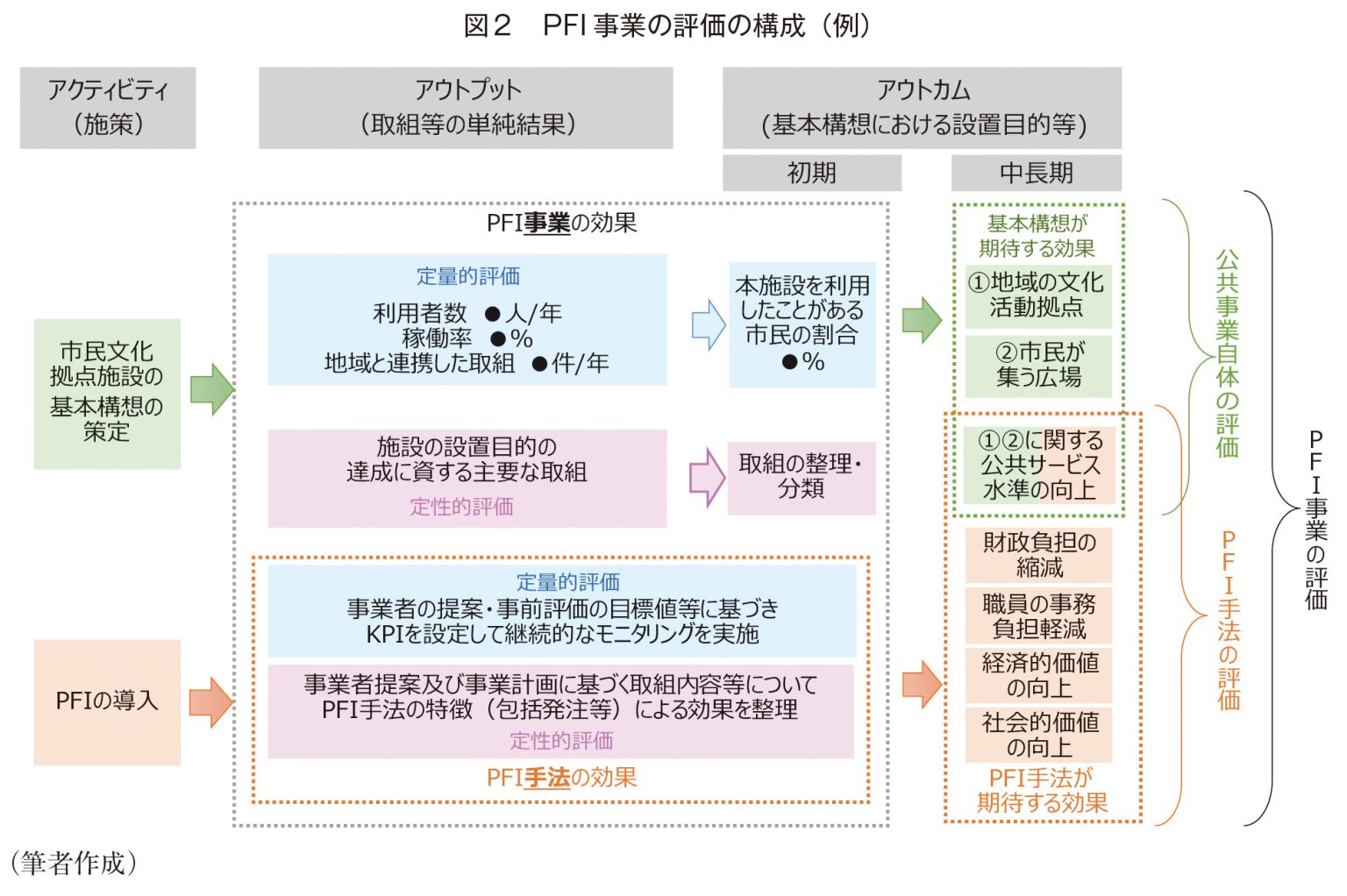 PPP/PFIにおけるEBPM第2回 ～PFIの効果～ | 一般財団法人 日本経済研究所