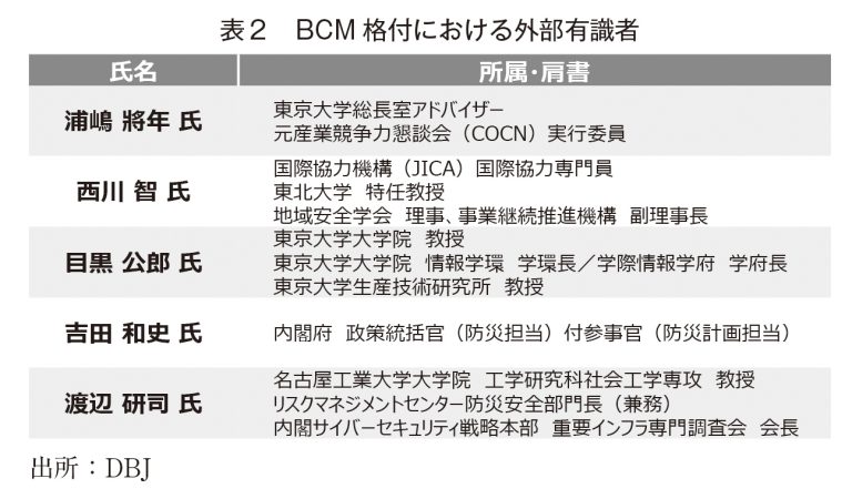 DBJ BCM 格付融資の考え方と活用事例について | 一般財団法人 日本経済研究所