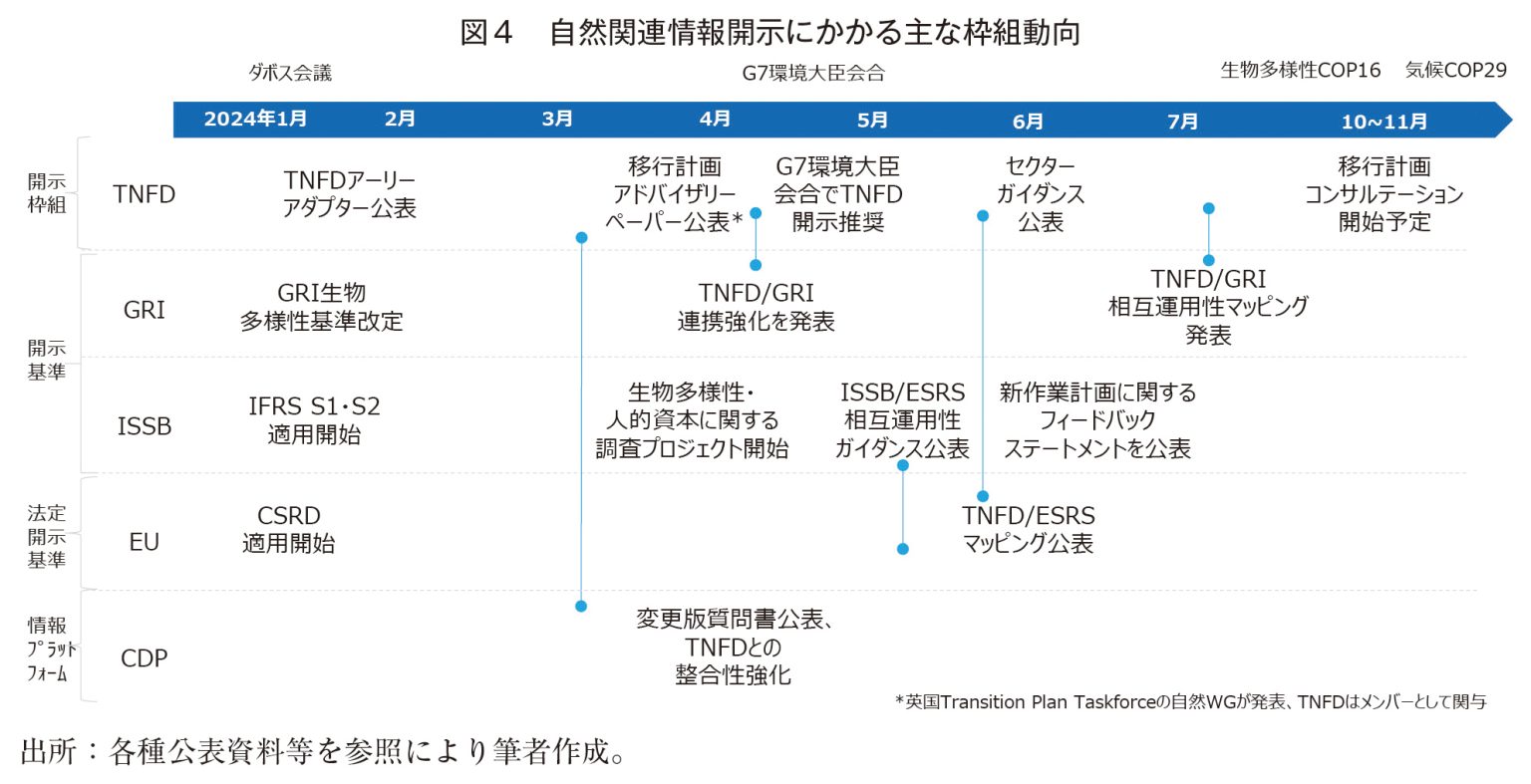 TNFDの最新動向と生物多様性COP16に向けた注目点 | 一般財団法人 日本経済研究所